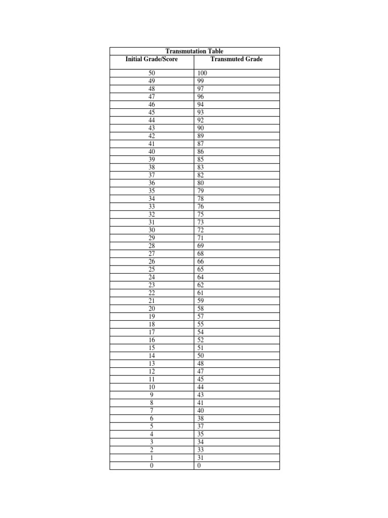 Transmutation Table Initial Grade/Score Transmuted Grade | PDF
