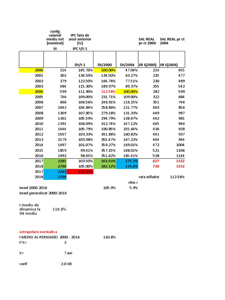 Castig Salarial Mediu Net (Nominal) IPC Fata de Anul Anterior (%) Sal ...
