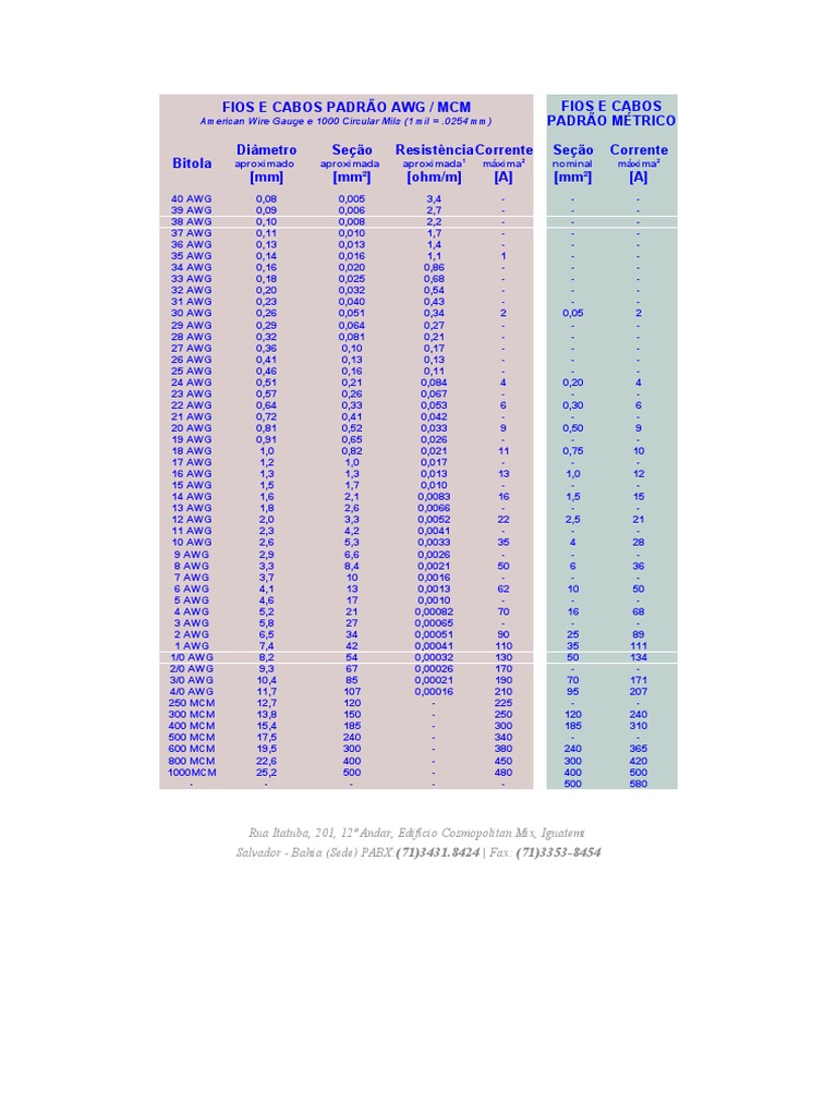 Fios e Cabos Padrão Awg | PDF | Wire | Manufactured Goods