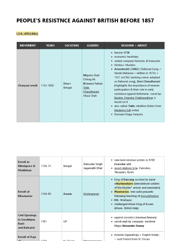 People's Resistnce Against British Before 1857 | PDF | British Raj | Bengal