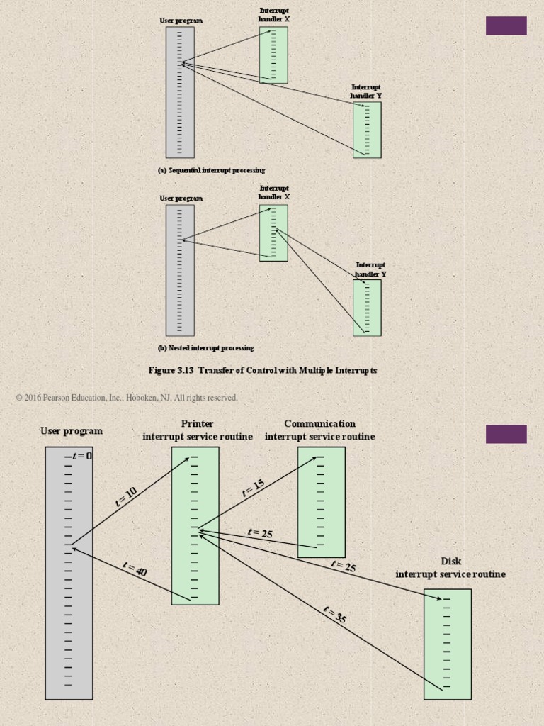 Figure 3.13 Transfer of Control With Multiple Interrupts | Download Free PDF | Input/Output ...
