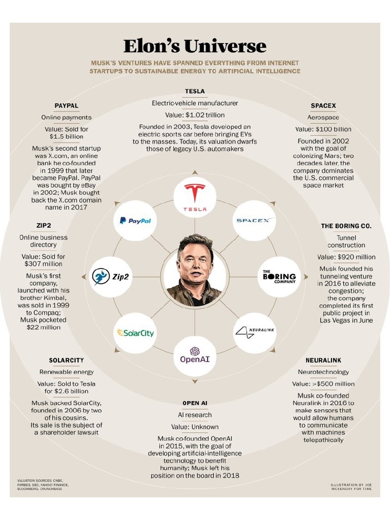 Elon Musk Universe | PDF