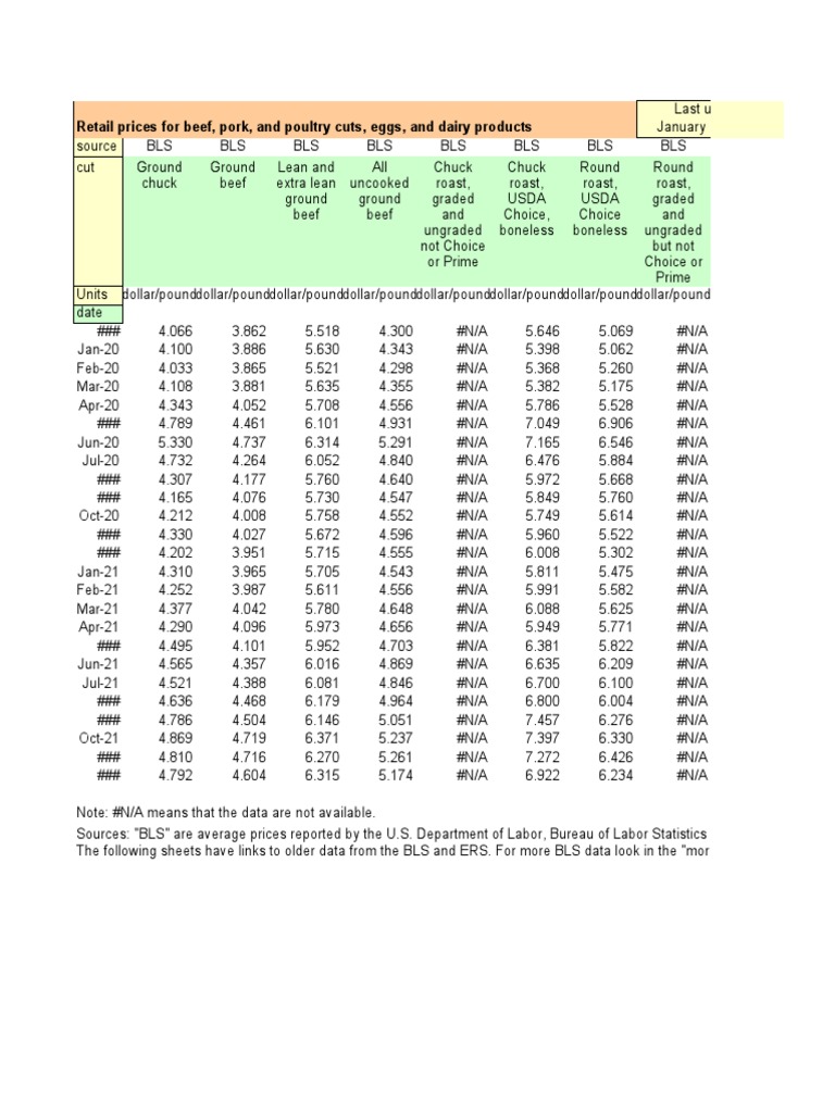 Retail Prices For Beef, Pork, and Poultry Cuts, Eggs, and Dairy ...