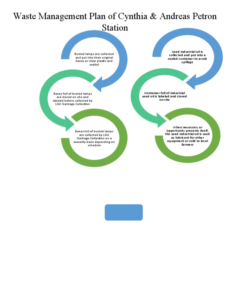 Waste Management Plan of Cynthia & Andreas Petron Station | PDF