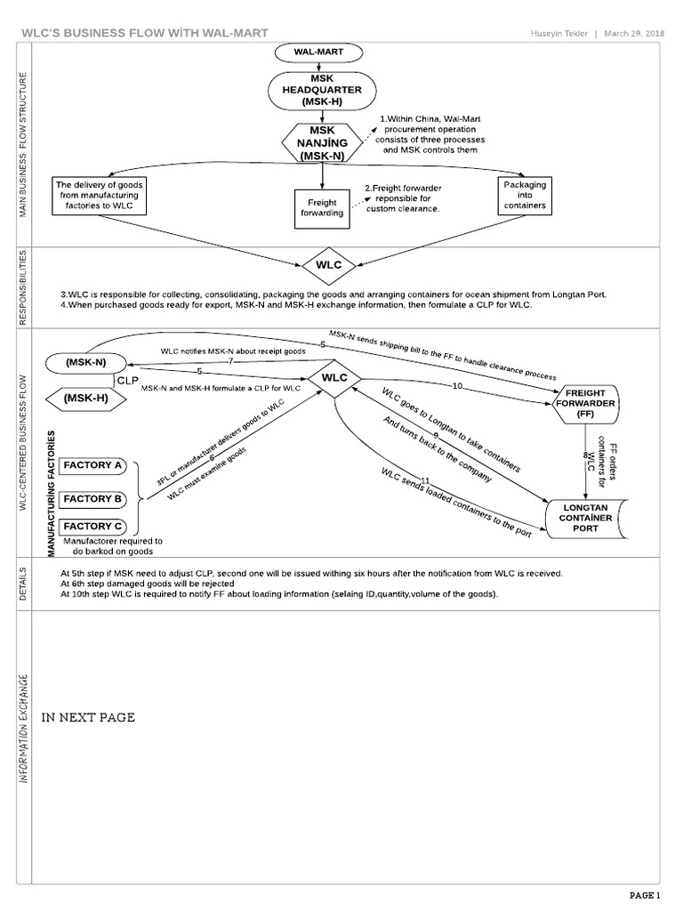WLC Business Flow | PDF | Service Industries | Supply Chain Management