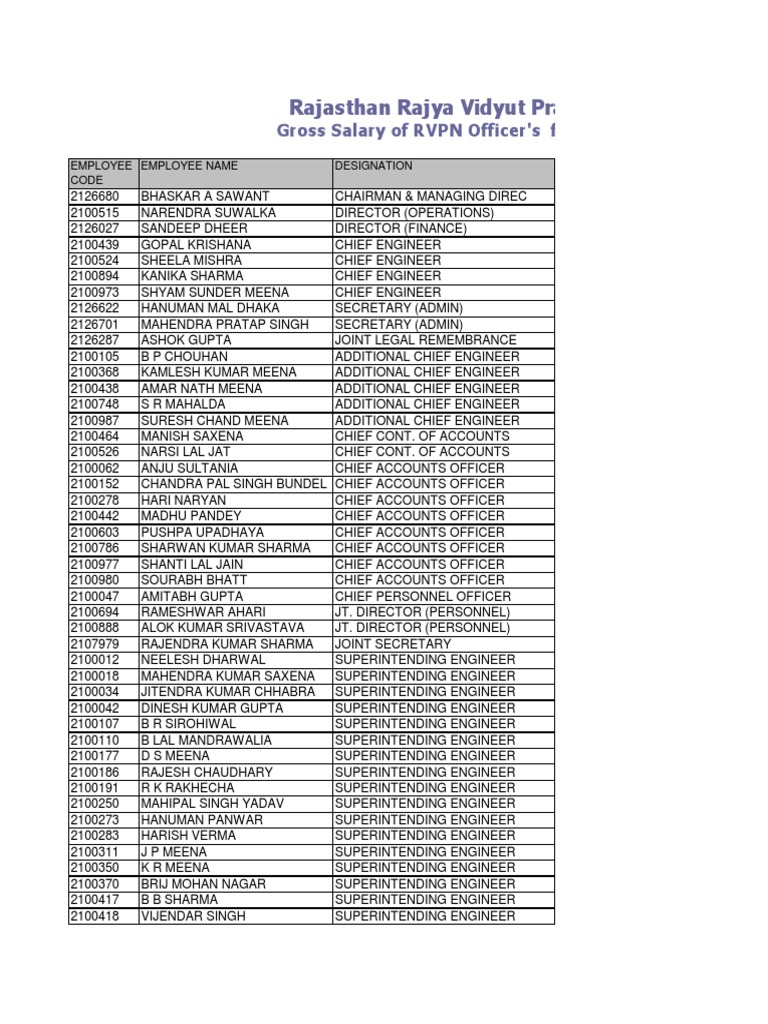 Rajasthan Rajya Vidyut Prasaran Nigam Limited: Gross Salary of RVPN ...