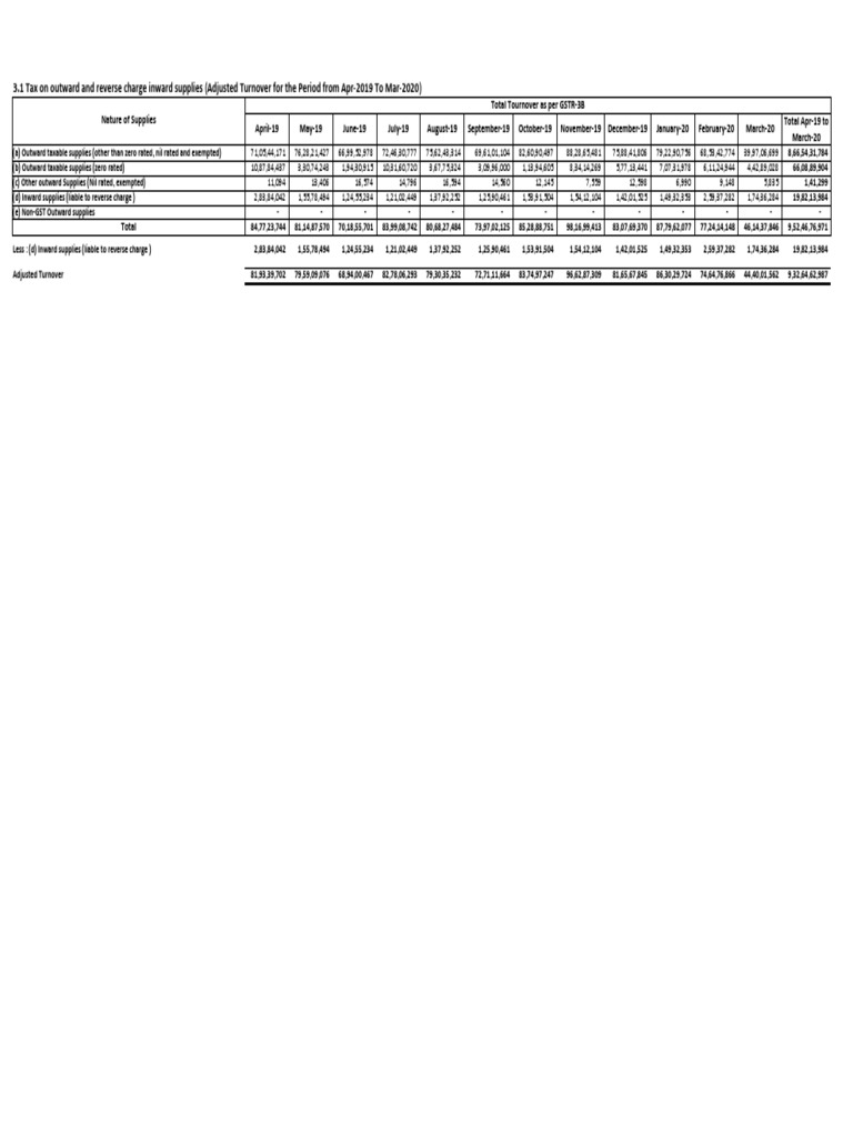 Adjusted Turnover Cal As Per GSTR3 | PDF | Turnover (Employment) | Taxes