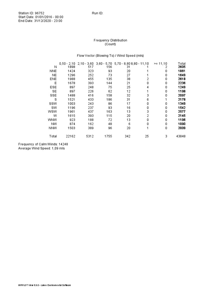 Freq Data Report - Annual | PDF | Physical Phenomena | Meteorological Phenomena