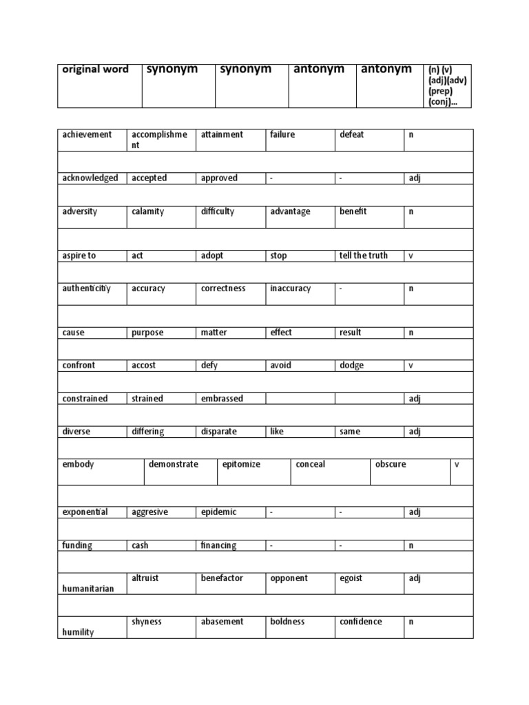 Synonyms, Antonyms, and Parts of Speech List | PDF | Applied Ethics ...