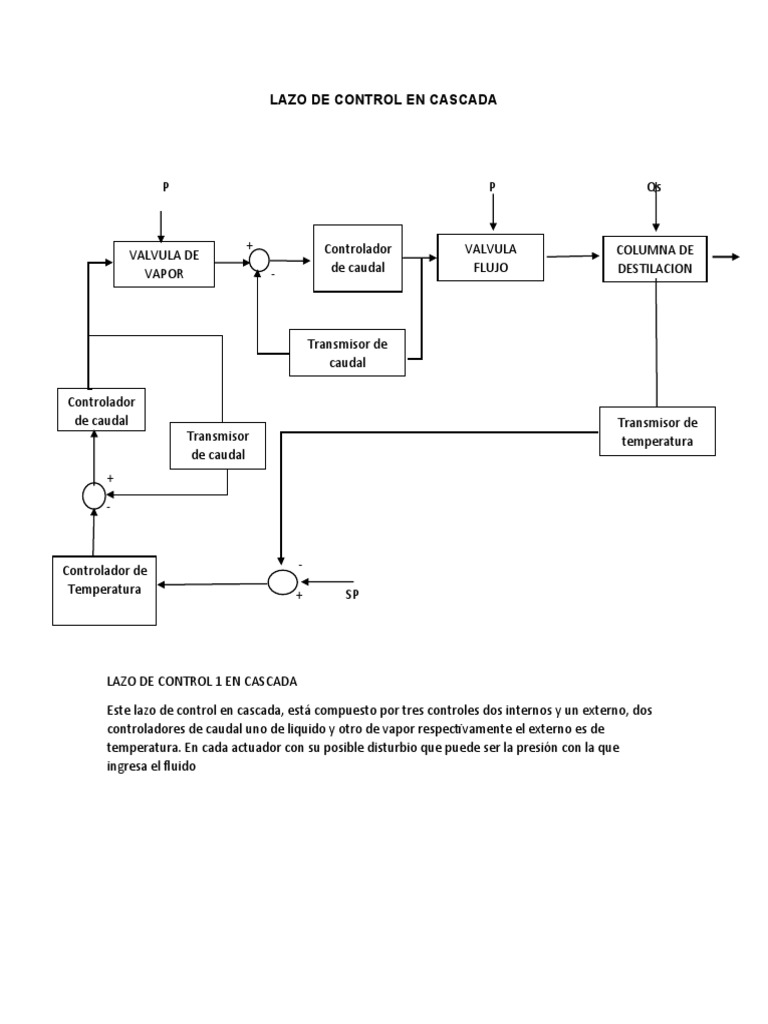 Lazo de Control en Cascada | PDF
