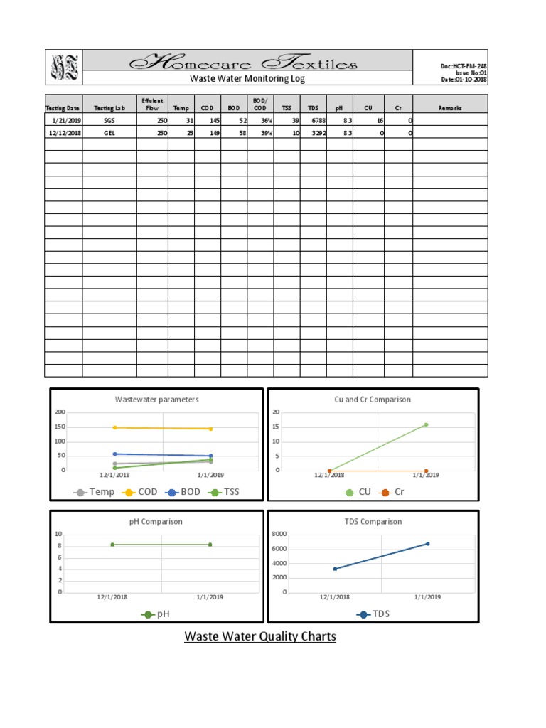 Waste Water Monitoring Log | PDF | Biodegradable Waste Management ...