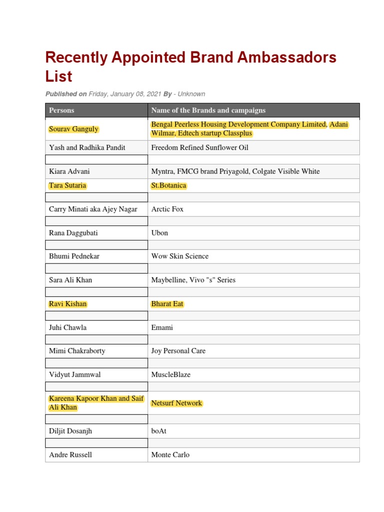 Recently Appointed Brand Ambassadors | PDF