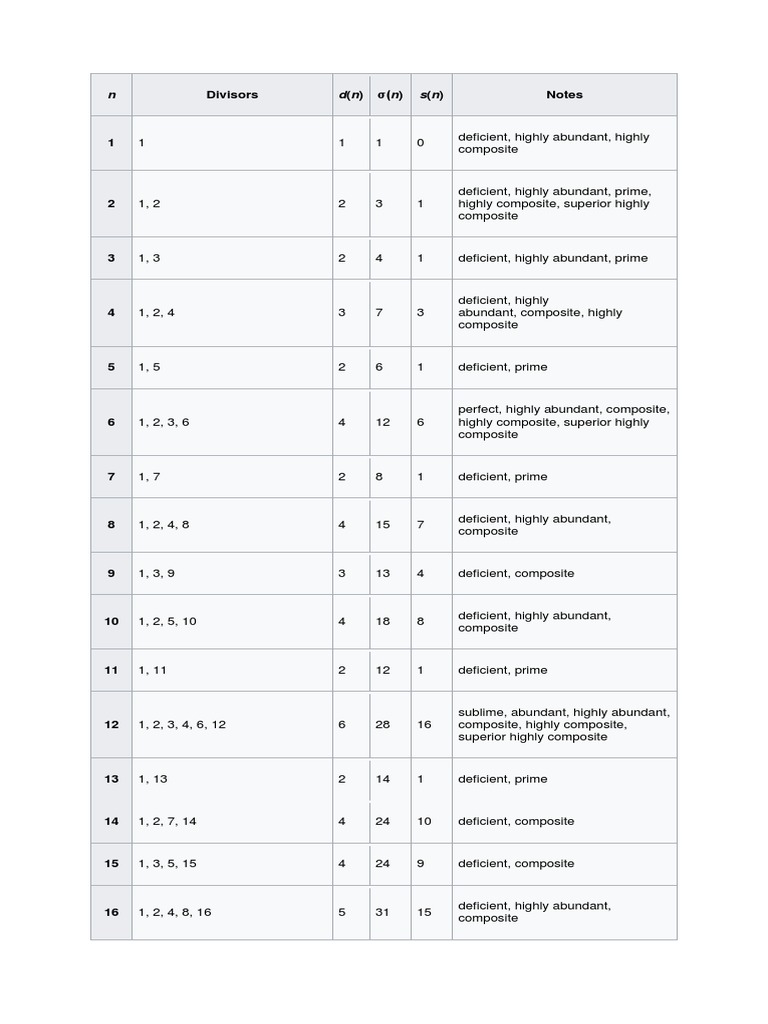 Table of Divisors | PDF | Field (Mathematics) | Recreational Mathematics