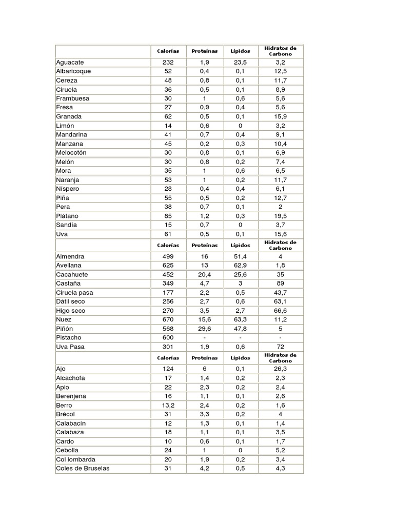 Tabla Calorías | PDF | Alimentos | Ingredientes de comida