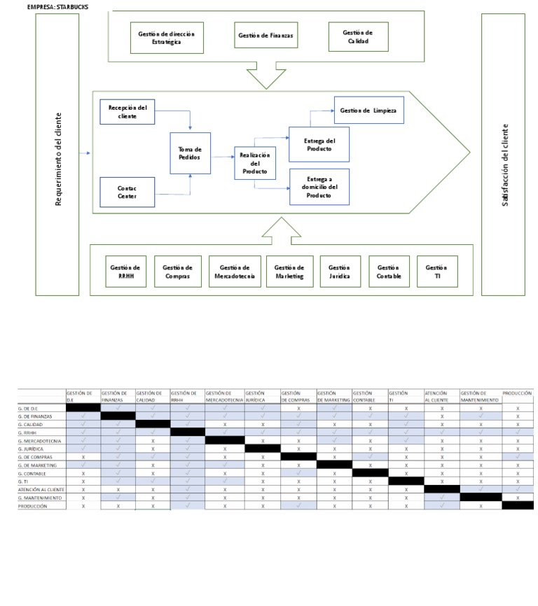 Mapa de Procesos-Starbucks | PDF