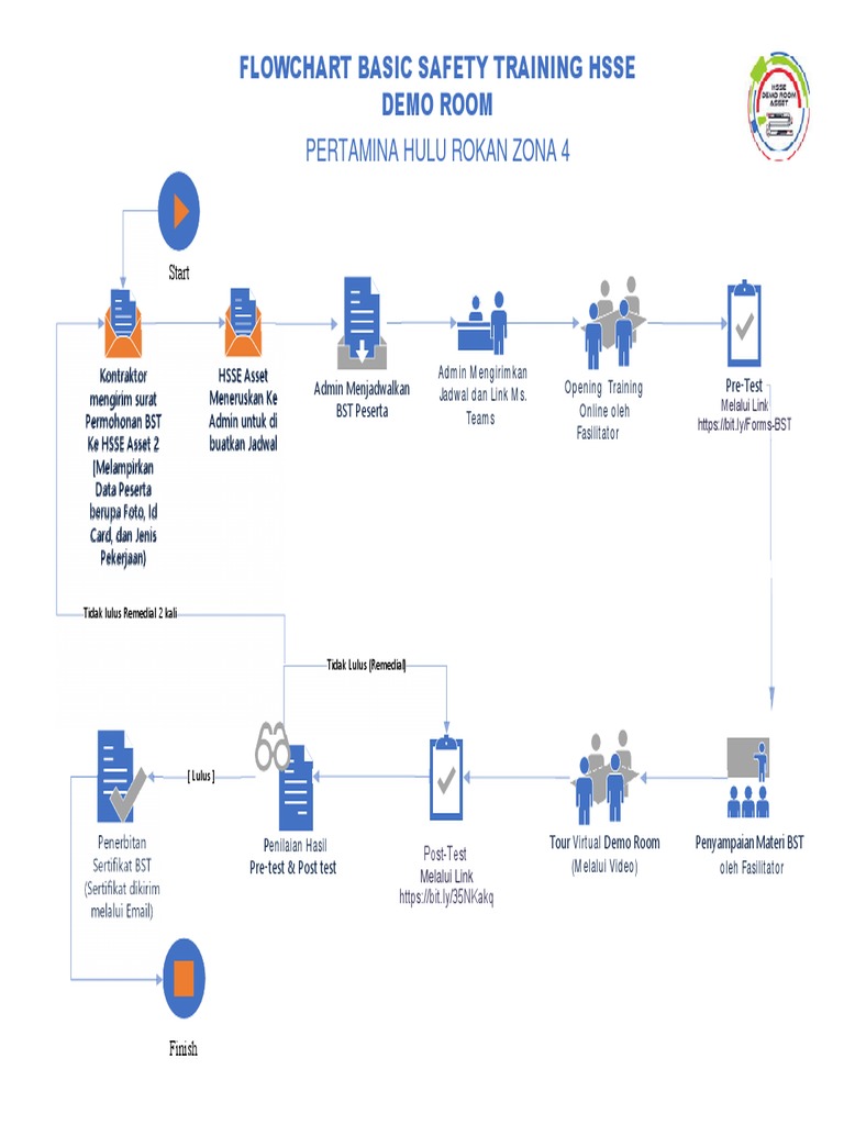 Flowchart Online Basic Safety Training Hsse Demo Room Zona 4 | PDF