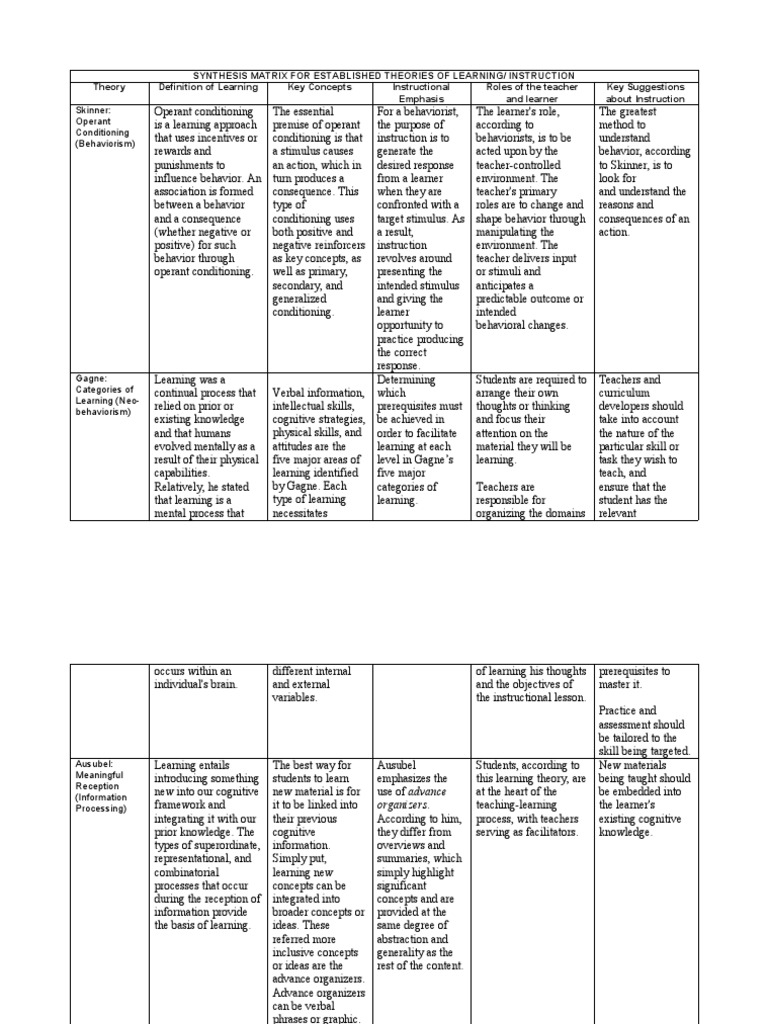 Synthesis Matrix For Established Theories of Learning | PDF | Learning ...