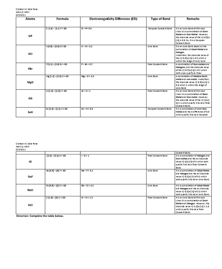 Dela Pena, C. Sci2 Electronegativity | PDF | Chemical Polarity | Ionic Bonding