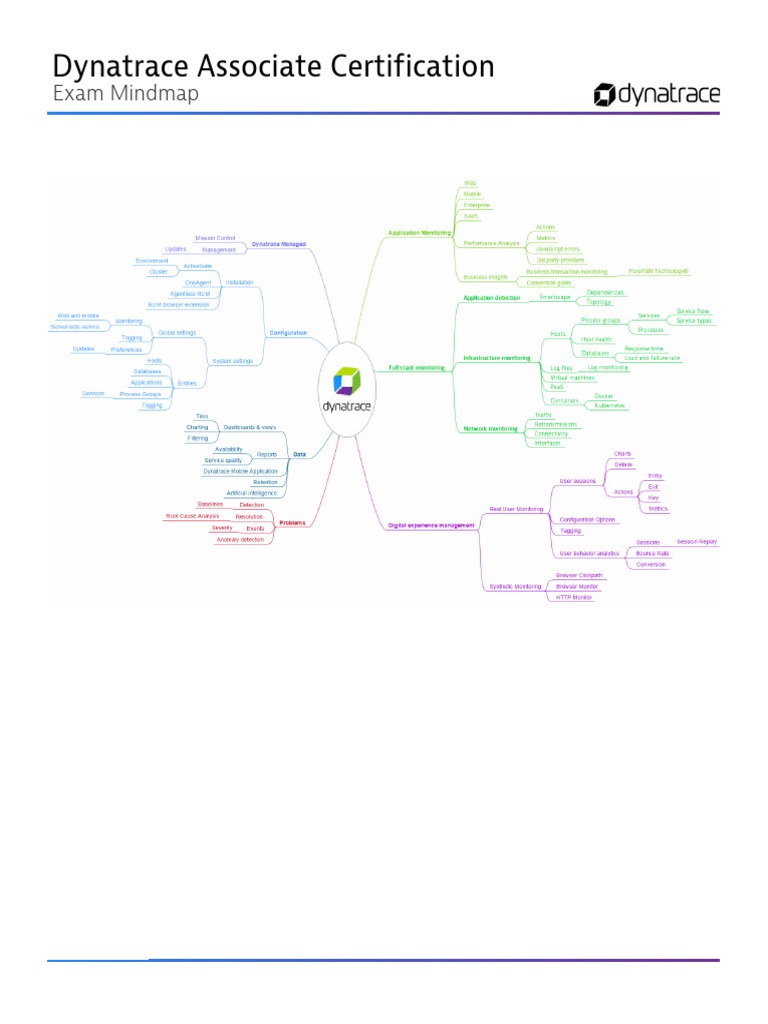 Dynatrace Associate Mindmap | PDF | Computers
