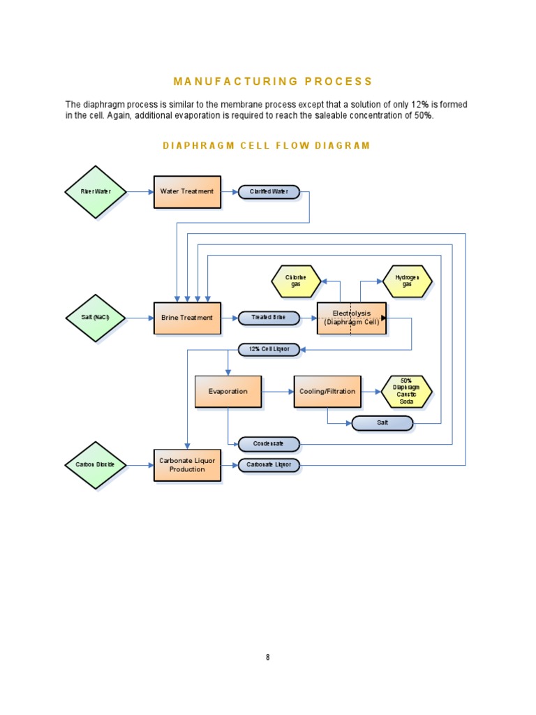Manufacturing Process: Diaphragm Cell Flow Diagram | PDF