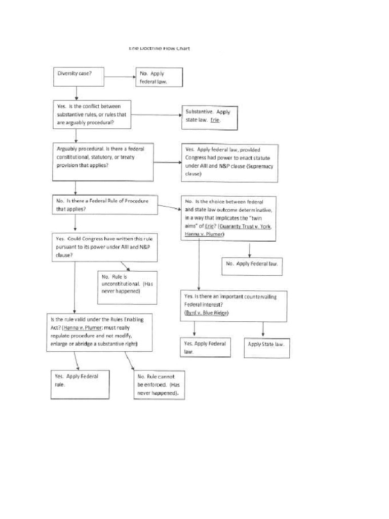 Erie Doctrine Flow Chart (Civ Pro) | PDF