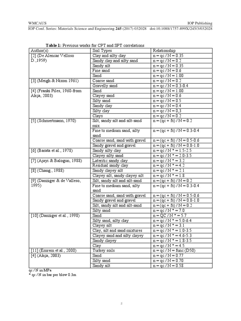 Table 1: Previous Works For CPT and SPT Correlations | PDF | Silt | Sand