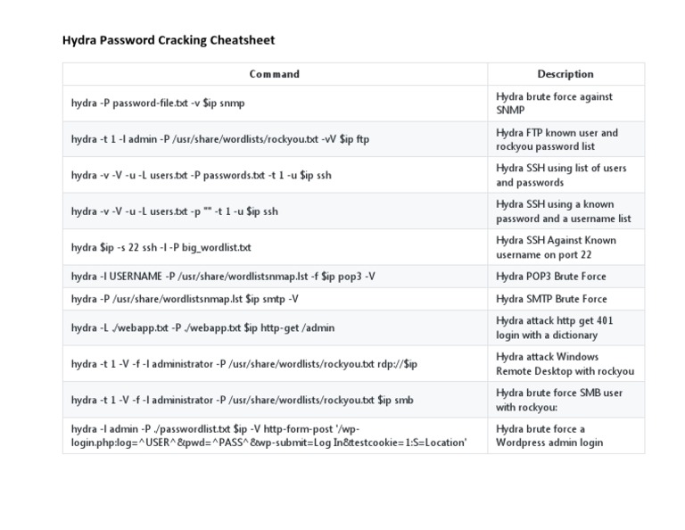 Hydra Password Cracking Cheatsheet: Command Description | PDF | File Transfer Protocol | Cybercrime