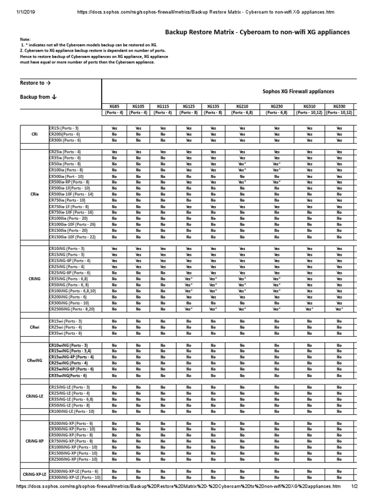Backup Restore Matrix - Cyberoam To Non-Wifi XG Appliances | PDF ...
