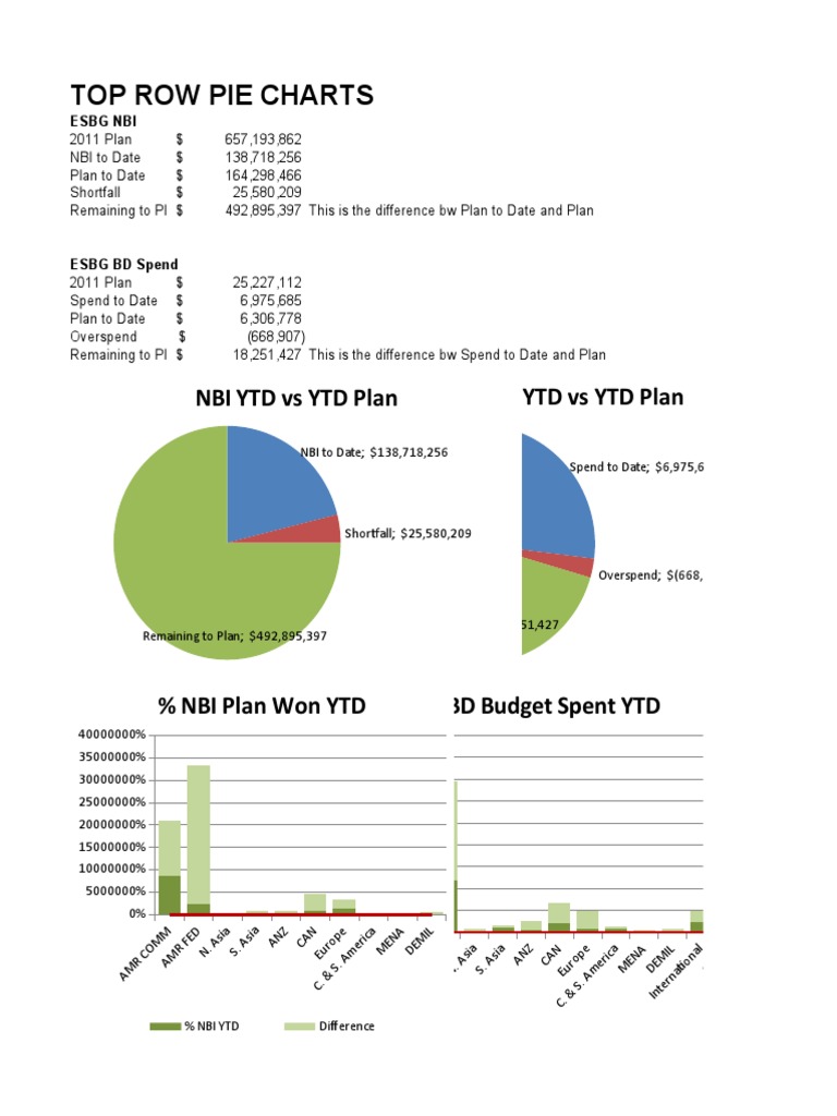 Top Row Pie Charts: BD Spend YTD Vs YTD Plan Nbi Ytd Vs Ytd Plan | PDF