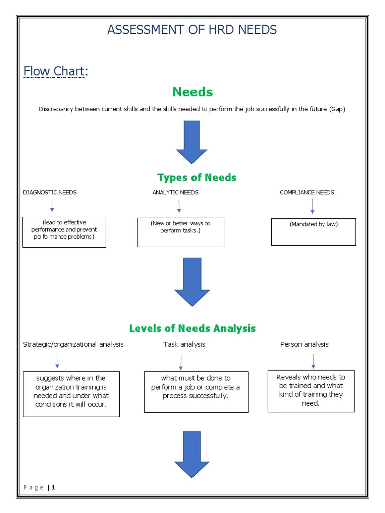 HRD Flow Chart Assessment | PDF | Evaluation | Applied Psychology