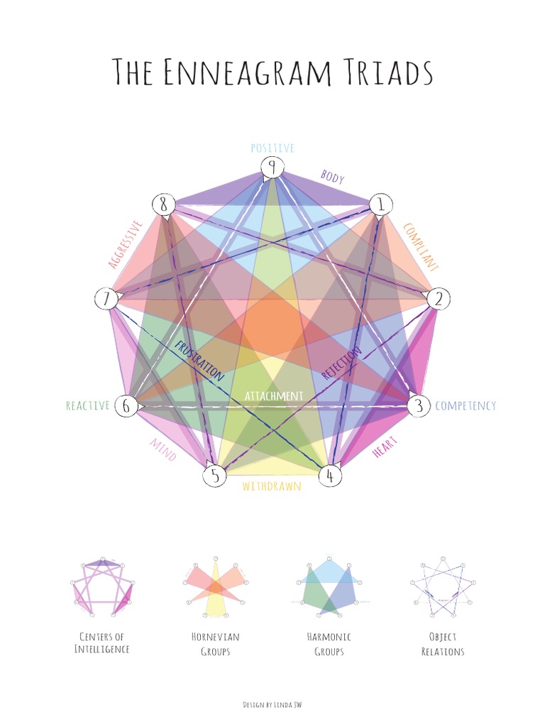 The Enneagram Triads | PDF