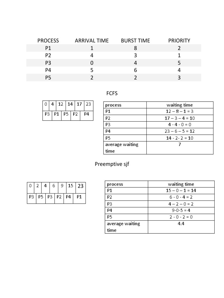 Process Arrival Time Burst Time Priority P1 1 8 2 P2 4 3 1 P3 0 4 5 P4 ...