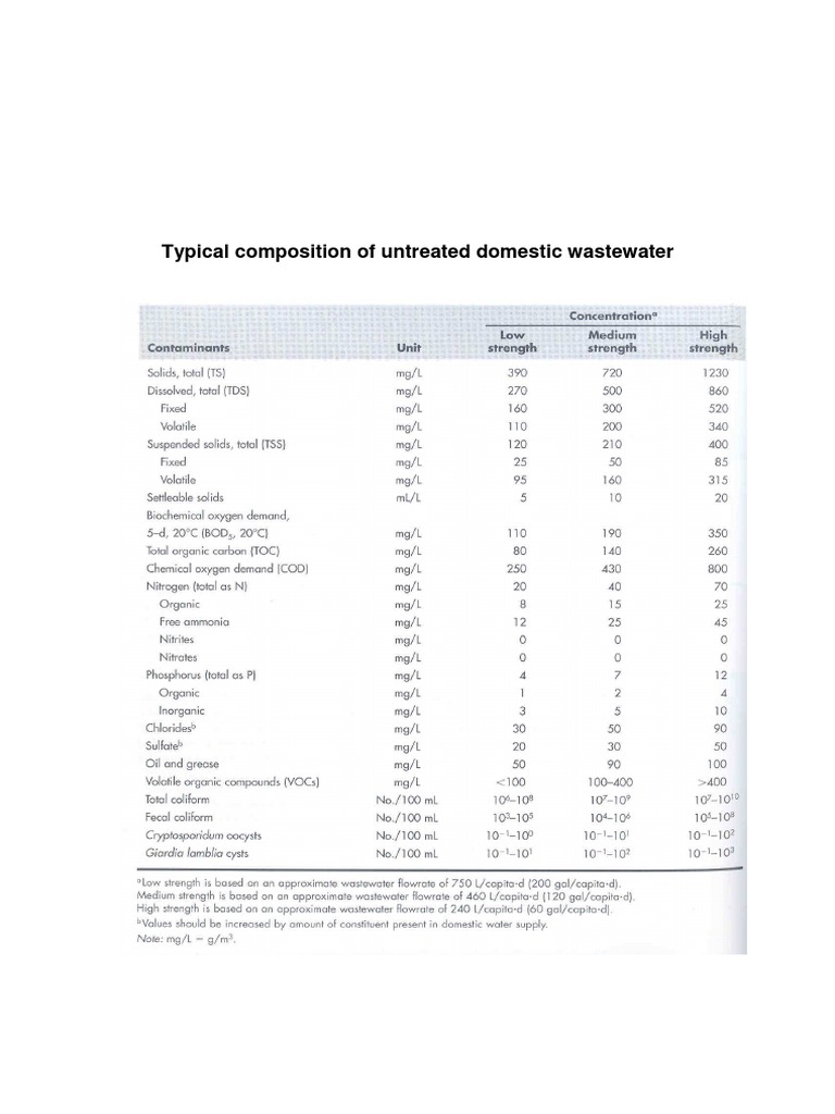 Untreated Domestic Wastewater Composition | PDF | Technology & Engineering