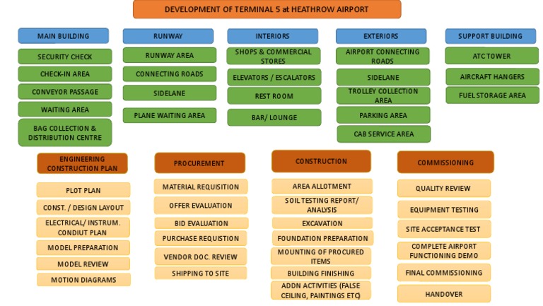 WBS Heathrow | PDF | Airport | Transport