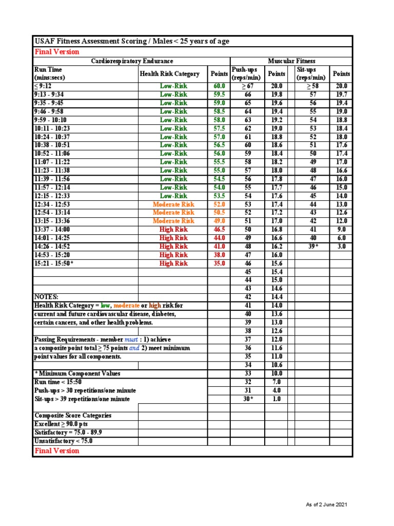 PT 5 Year Score Chart Updated 2021 | PDF | Cardiovascular Diseases ...