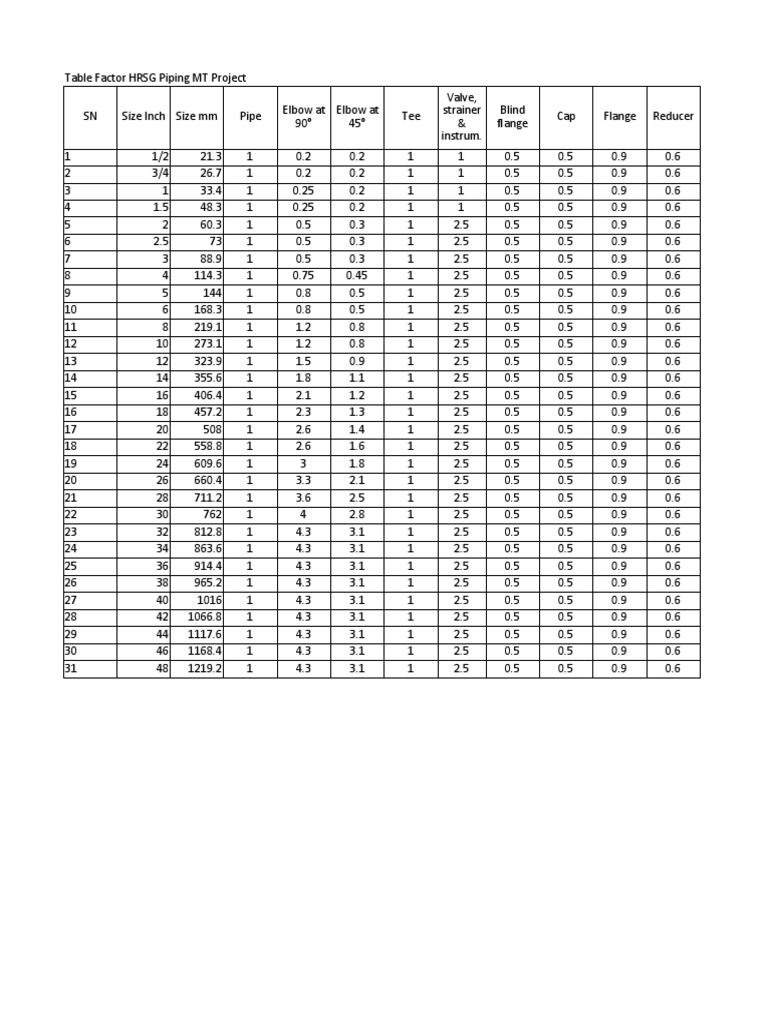 Tabel Fitting | PDF | Building Materials | Process Engineering