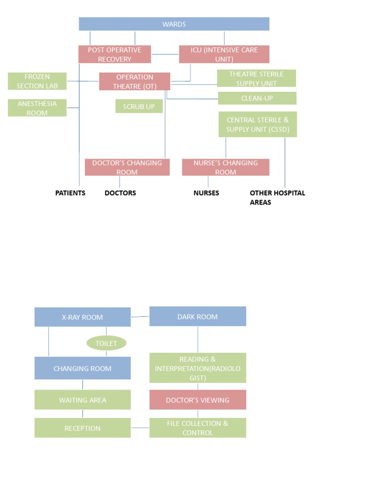FLOWCHARTS | PDF | Hospital | Patient