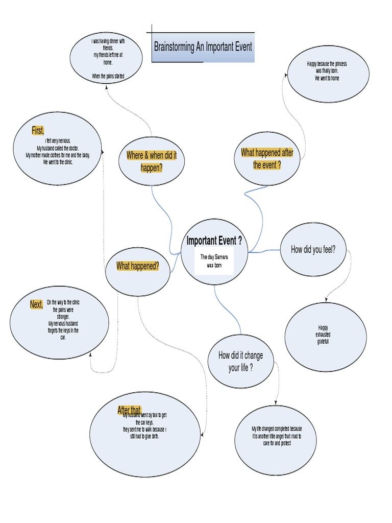Ainstorming An Important Event | PDF