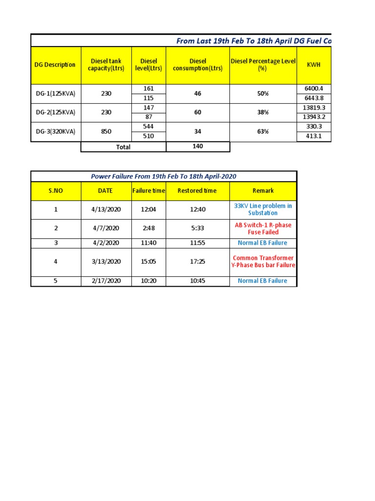 Diesel Consumption Report Summary | PDF | Diesel Fuel | Diesel Engine
