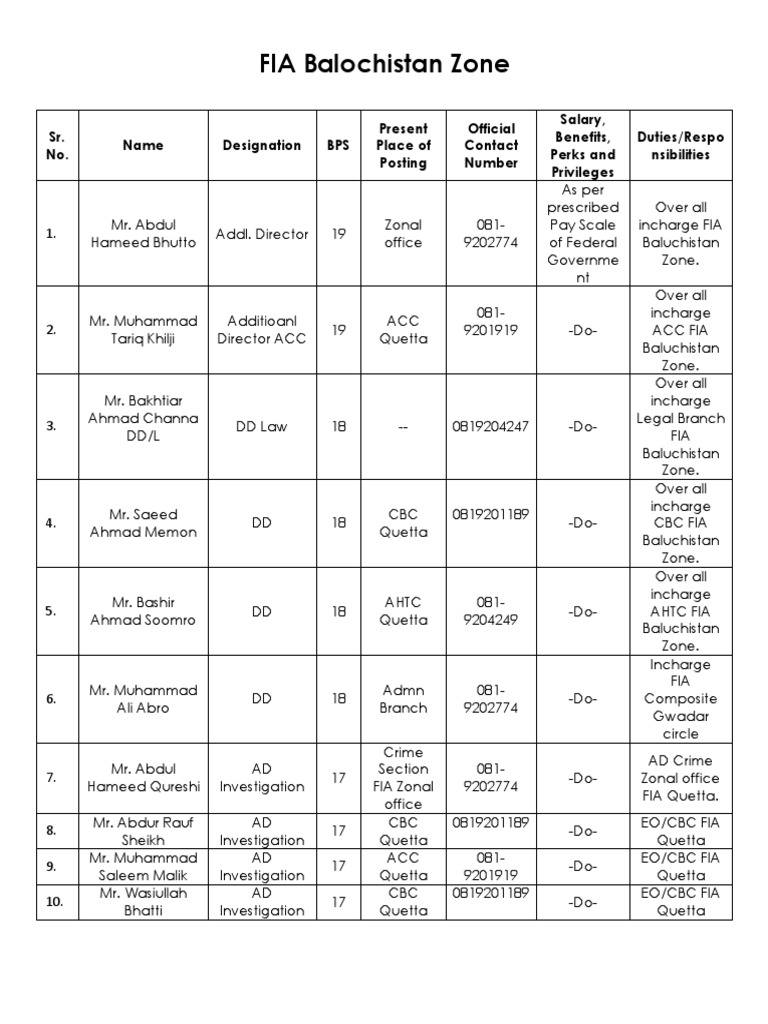 FIA Balochistan Zone Organizational Chart Detailing Employee Names ...