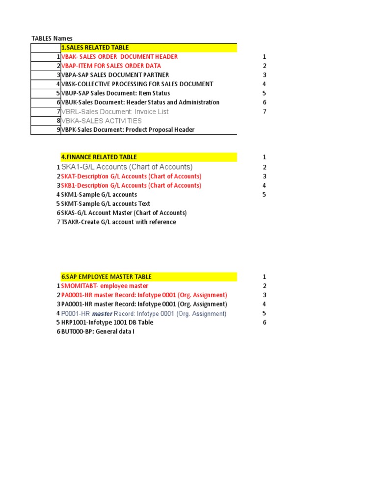 Sap Abap Standard Table | PDF | Sales | Invoice