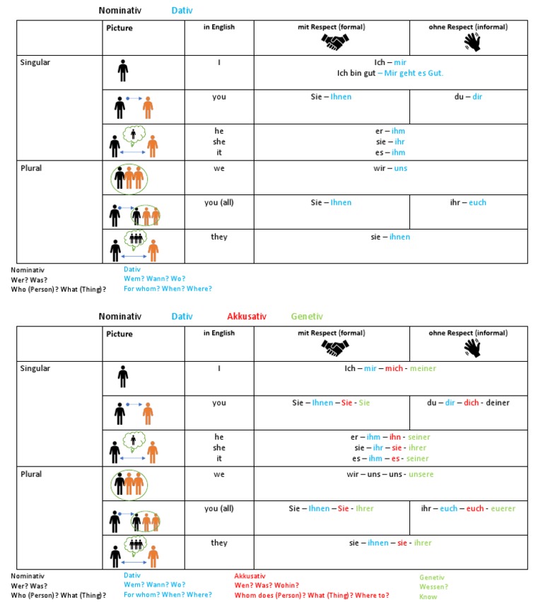 German Grammer Table | PDF