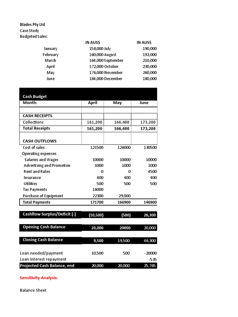Cash Budget: Month: April May June Cash Receipts Total Receipts 161,200 ...