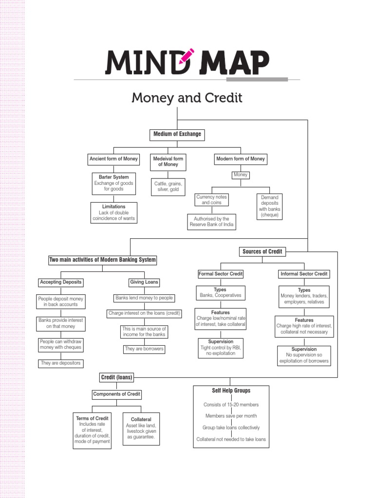 Mind Map Money and Credit | PDF | Money | Banks