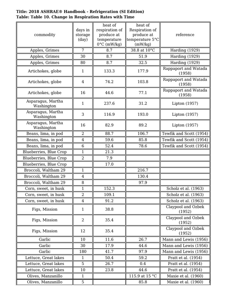 2018 ASHRAE® Handbook - Refrigeration (SI Edition) Table: Table 10 ...