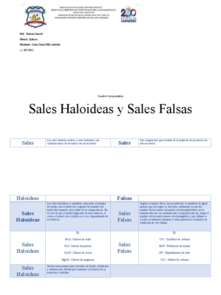 Cuadro comparativo de sales haloideas y sales falsas | PDF