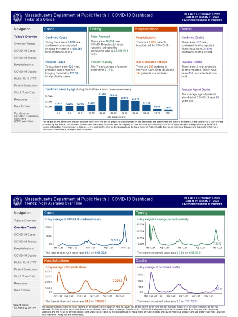 Ma DPH Covid-19 Dashboard | PDF