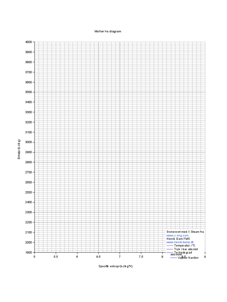 Mollier Hs Diagram: WWW - Henrikdamp.dk | Download Free PDF | Enthalpy ...