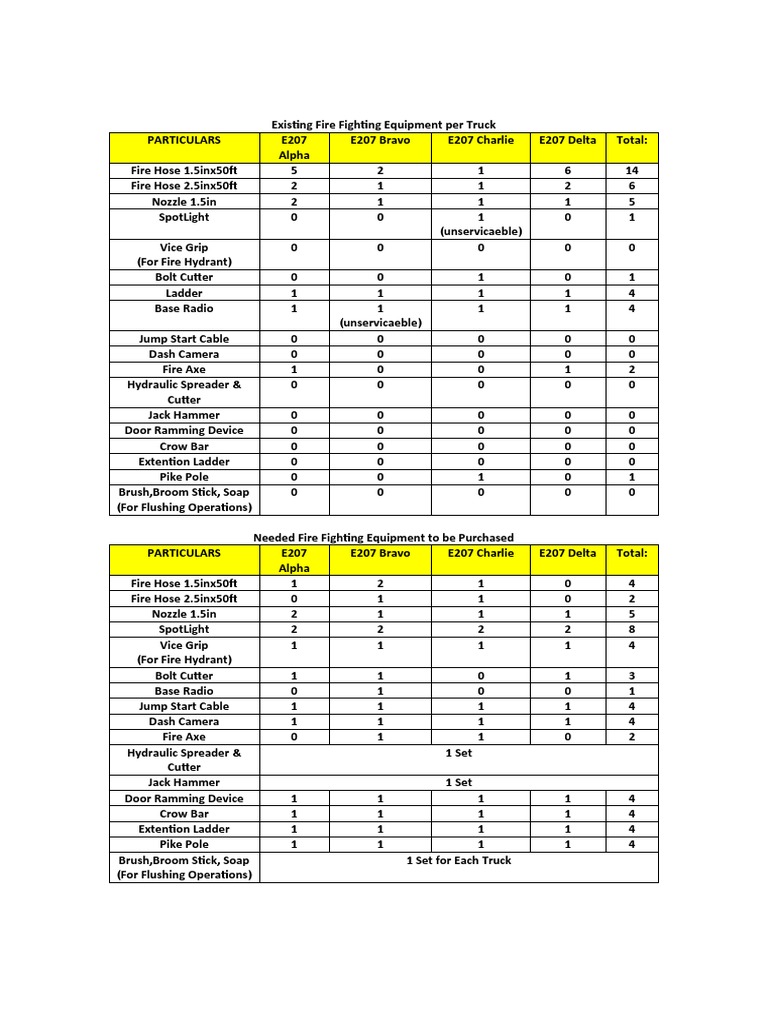 Existing Fire Fighting Equipment Per Truck | PDF | Manufactured Goods ...