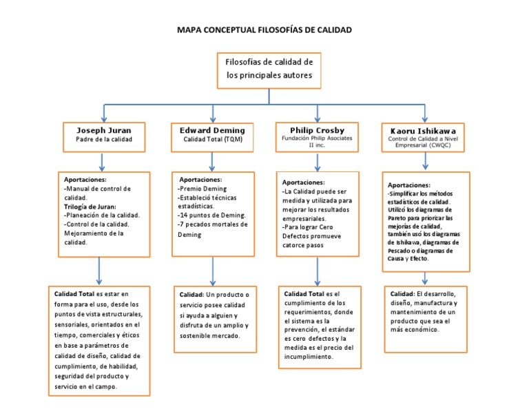 Actividad, 1.1 Mapa Conceptual Filosofias de Calidad Fi | PDF | Business | Economias